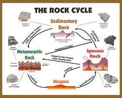 GEDB Rock Cycle: Rock Cycle Simulation (Lesson 2 of 5)#GoOpenNC