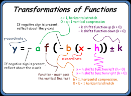 Transformations of Functions#GoOpenNC